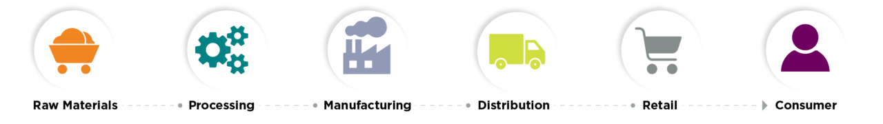 Value Chain Approach Old | The Axia Institute