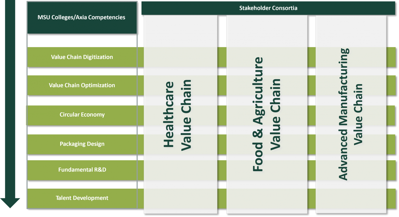 Value Chain Approach | The Axia Institute